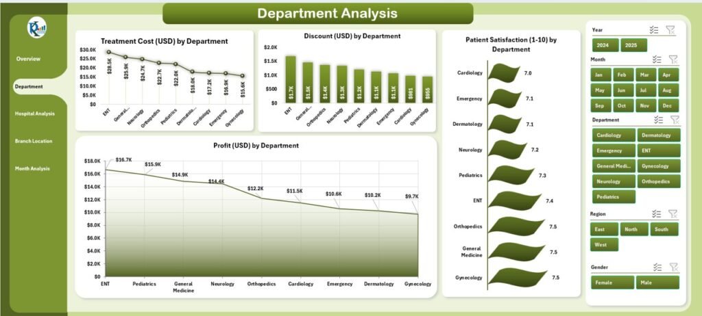 Hospitals Dashboard in Excel - Next Gen Templates