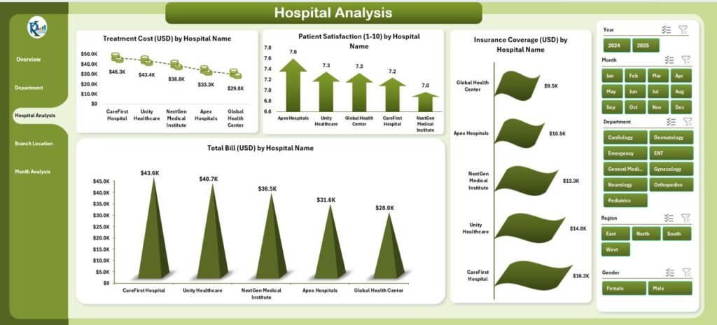 Hospitals Dashboard in Excel - Next Gen Templates
