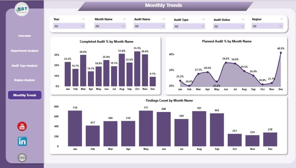 Audit & Internal Controls Dashboard in Power BI - Next Gen Templates