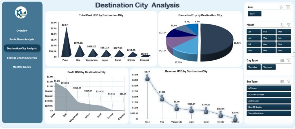 Intercity Bus Services Dashboard in Excel - Next Gen Templates