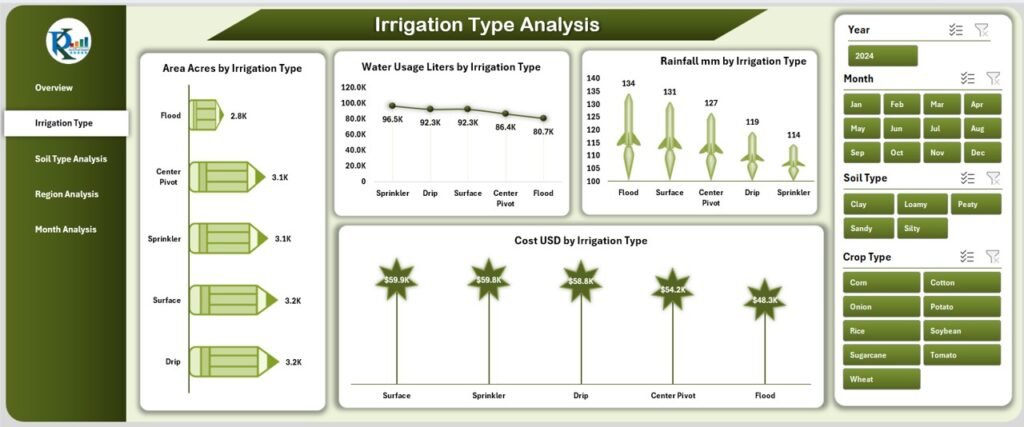 Irrigation Systems Dashboard in Excel - Next Gen Templates
