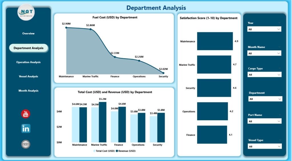 Marine & Ports Dashboard in Power BI - Next Gen Templates