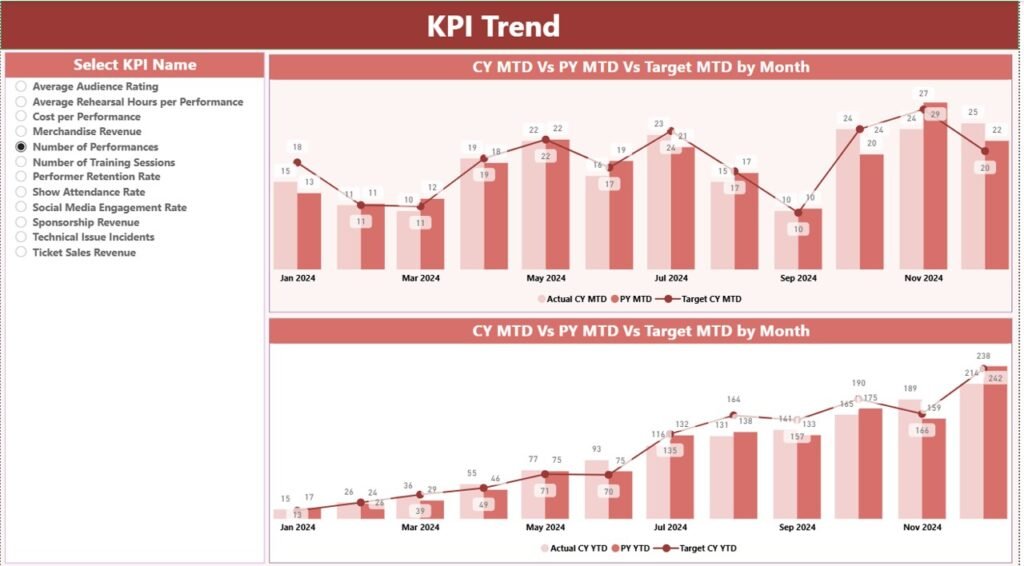 Music & Performing Arts KPI Dashboard in Power BI - Next Gen Templates