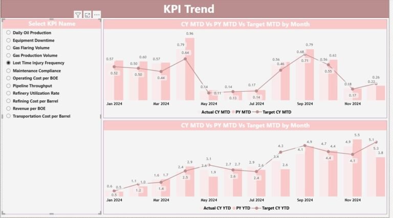 Oil & Gas KPI Dashboard in Power BI - Next Gen Templates