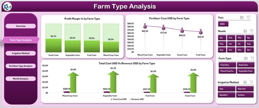 Organic Farming Dashboard in Excel - Next Gen Templates