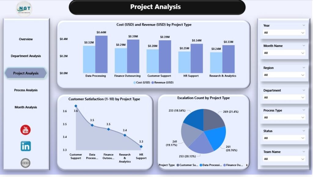 Outsourcing (BPO KPO) Dashboard in Power BI - Next Gen Templates