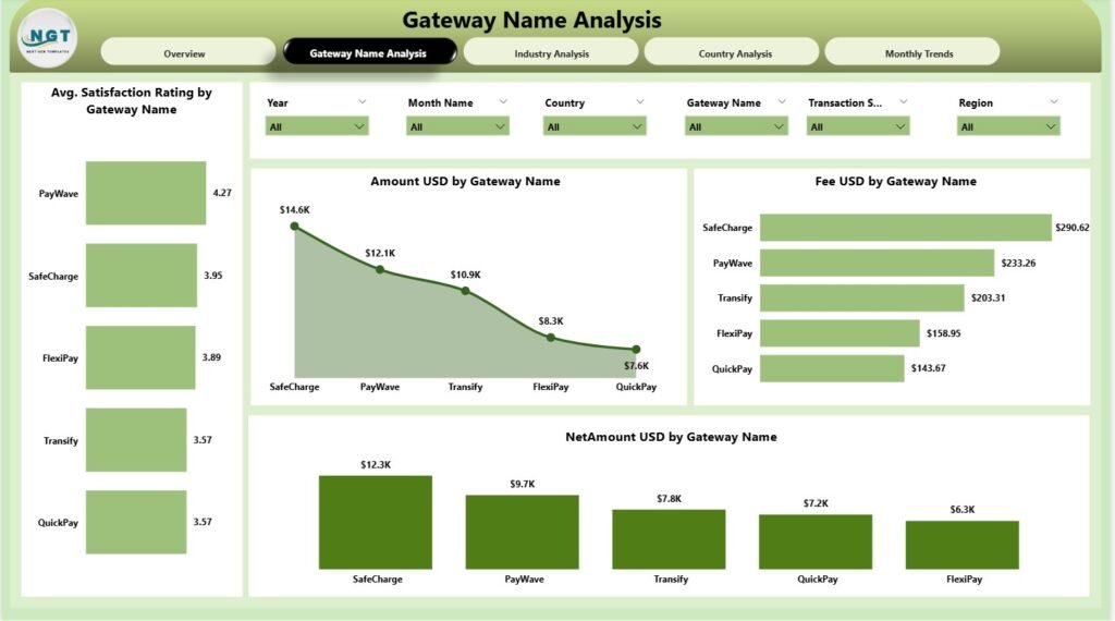 Payment Gateways Dashboard in Power BI - Next Gen Templates