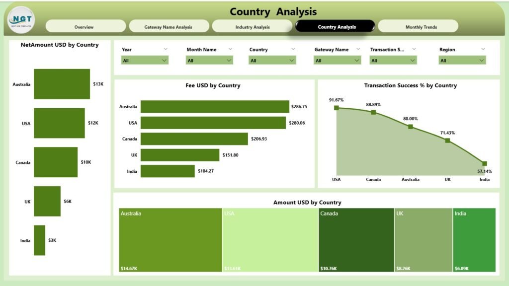 Payment Gateways Dashboard in Power BI - Next Gen Templates