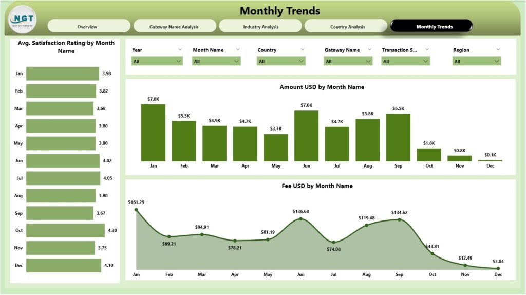 Payment Gateways Dashboard in Power BI - Next Gen Templates