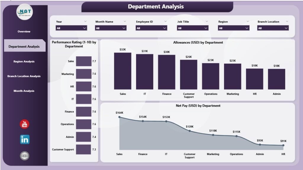 Payroll Management Dashboard in Power BI - Next Gen Templates