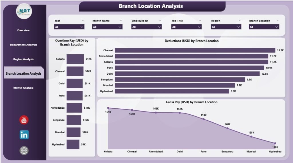 Payroll Management Dashboard in Power BI - Next Gen Templates