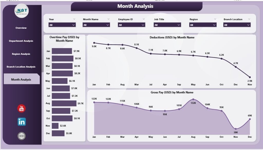 Payroll Management Dashboard in Power BI - Next Gen Templates