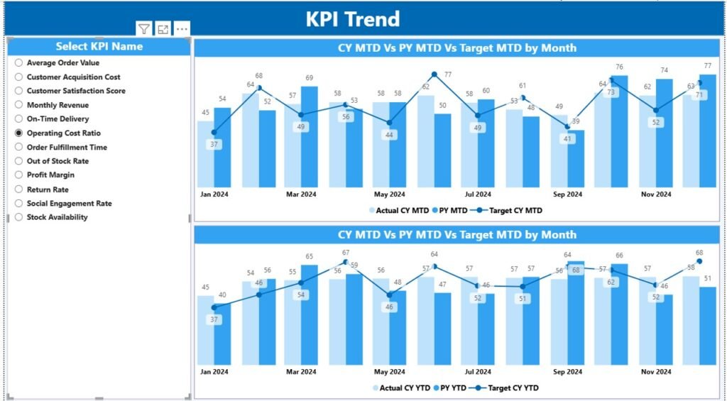 Personal Care & Beauty KPI Dashboard in Power BI - Next Gen Templates