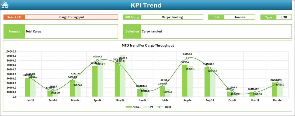 Ports and Harbors KPI Dashboard in Excel - Next Gen Templates