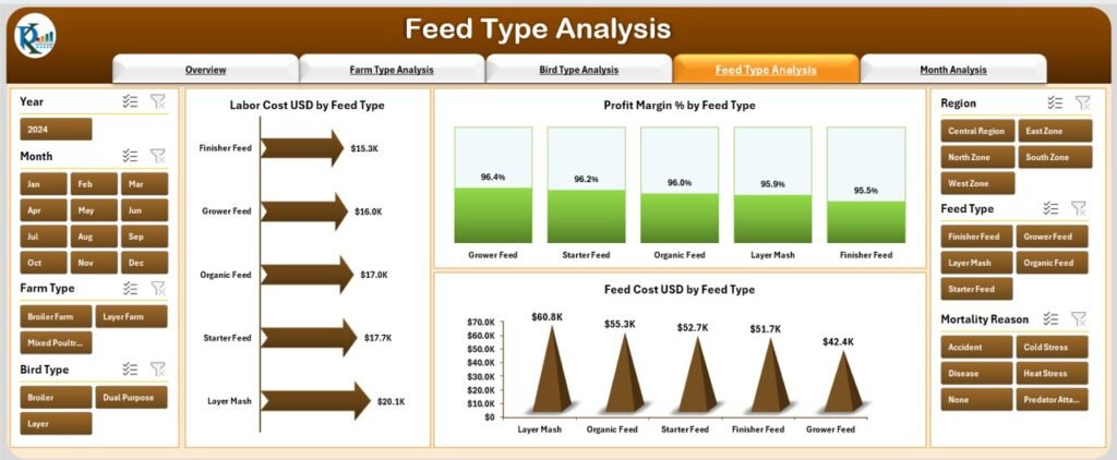 Poultry Farming Dashboard in Excel - Next Gen Templates