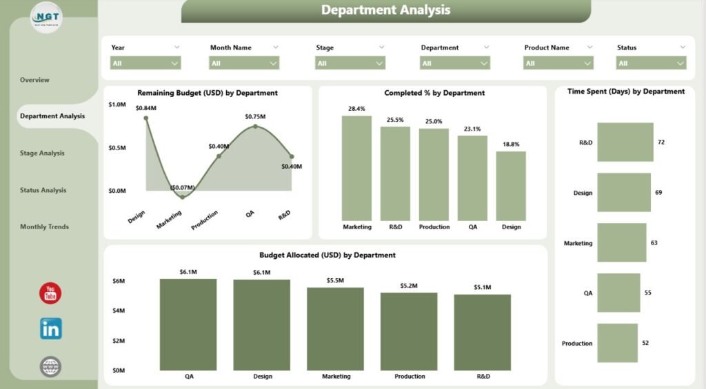 Product Development Dashboard in Power BI - Next Gen Templates