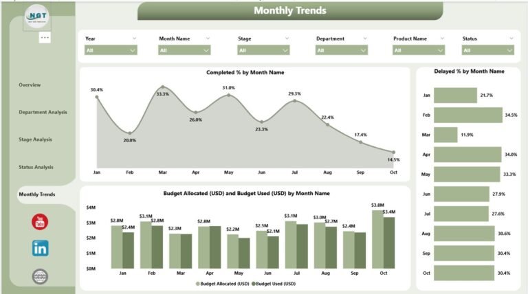 Product Development Dashboard in Power BI - Next Gen Templates