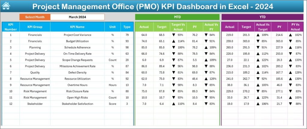 Project Management Office (PMO) KPI Dashboard in Excel - Next Gen Templates