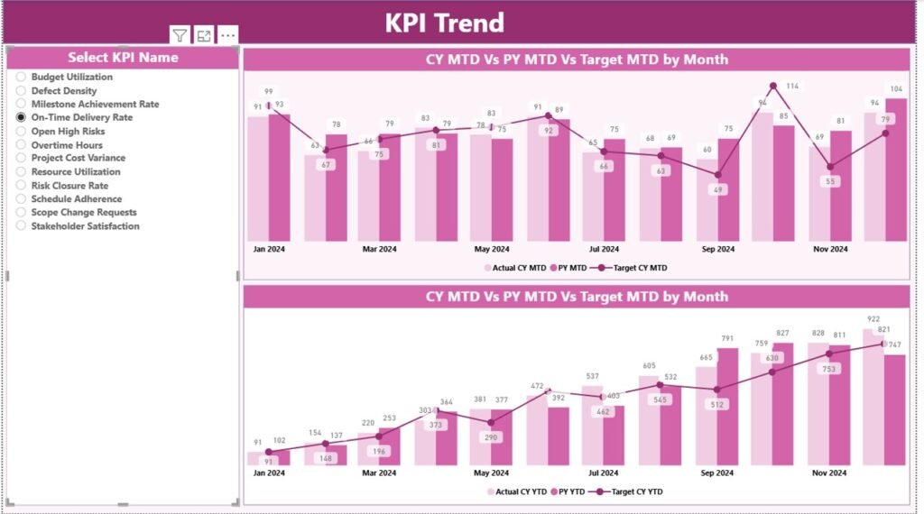 Project Management Office (PMO) KPI Dashboard in Power BI - Next Gen ...