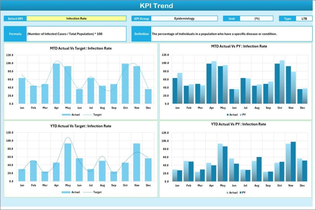 Public Health KPI Scorecard in Excel - Next Gen Templates
