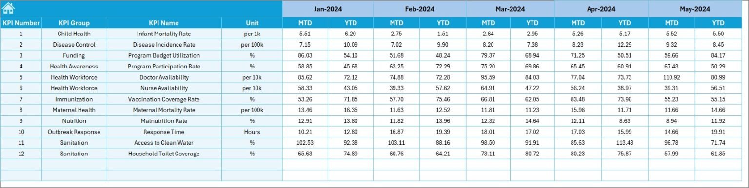 Public Health Programs KPI Dashboard in Excel - Next Gen Templates