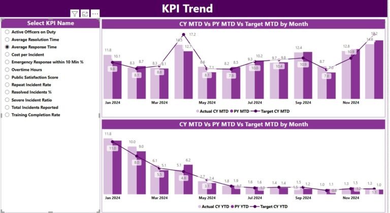 Public Safety KPI Dashboard in Power BI - Next Gen Templates