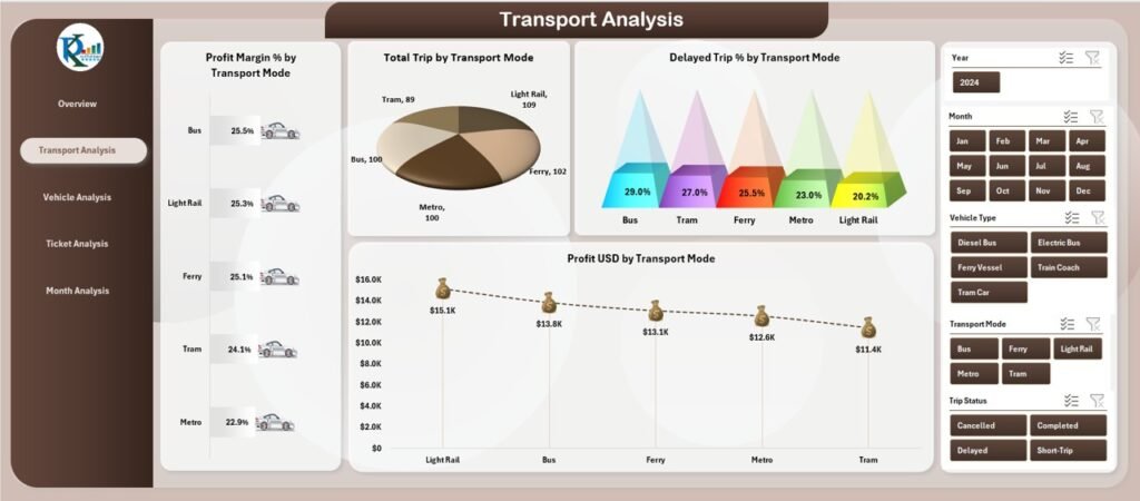 Public Transit Dashboard in Excel - Next Gen Templates