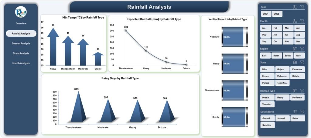 Rainfall Report Management Dashboard in Excel - Next Gen Templates