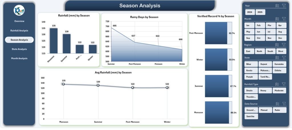 Rainfall Report Management Dashboard in Excel - Next Gen Templates