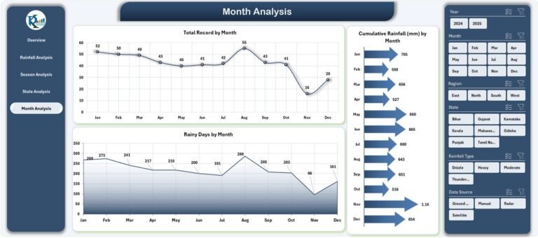 Rainfall Report Management Dashboard in Excel - Next Gen Templates