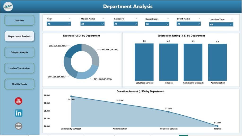 Religious & Faith-Based Organizations Dashboard in Power BI - Next Gen ...
