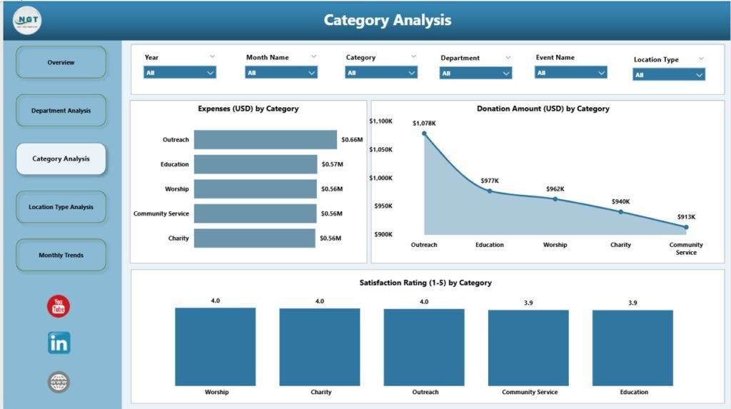 Religious & Faith-Based Organizations Dashboard in Power BI - Next Gen ...