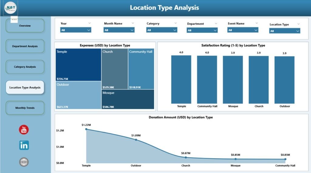 Religious & Faith-Based Organizations Dashboard in Power BI - Next Gen ...