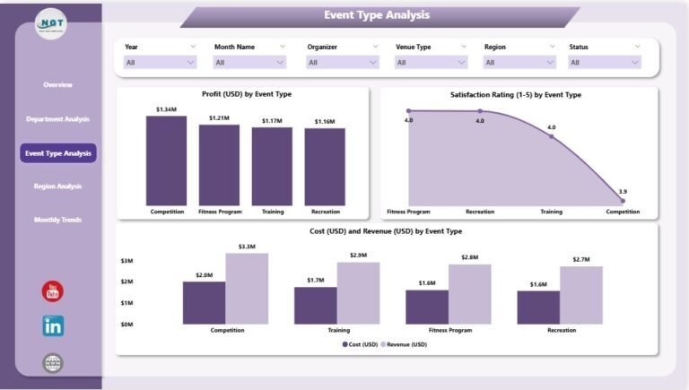 Sports & Recreation Dashboard in Power BI - Next Gen Templates