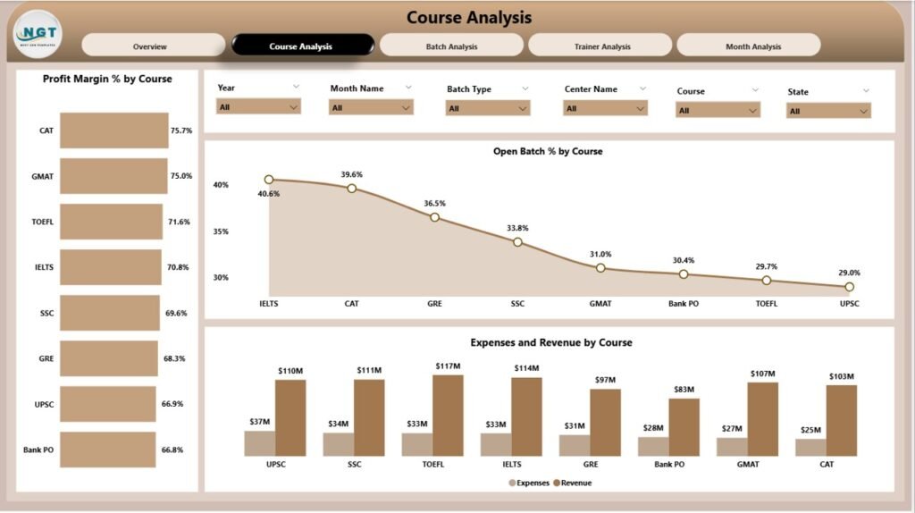 Test Preparation Centres Dashboard in Power BI - Next Gen Templates
