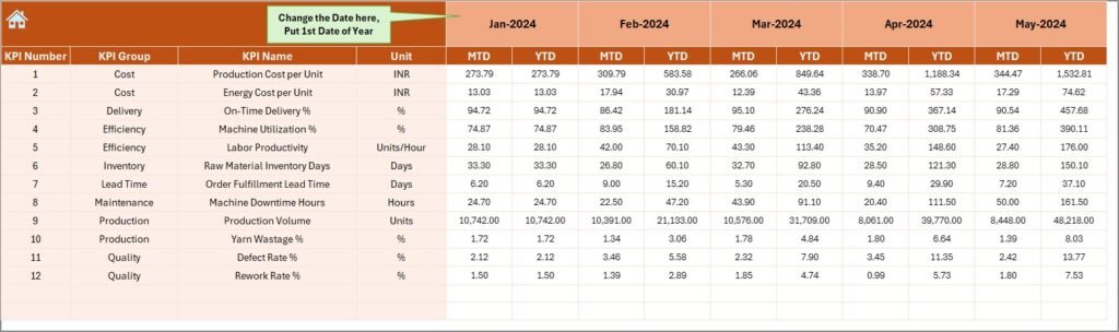 Textiles & Apparel Manufacturing KPI Dashboard in Excel - Next Gen ...