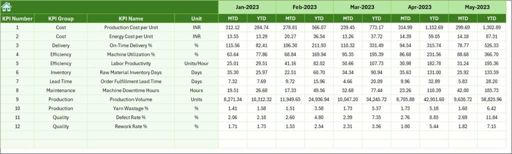 Textiles & Apparel Manufacturing KPI Dashboard in Excel - Next Gen ...