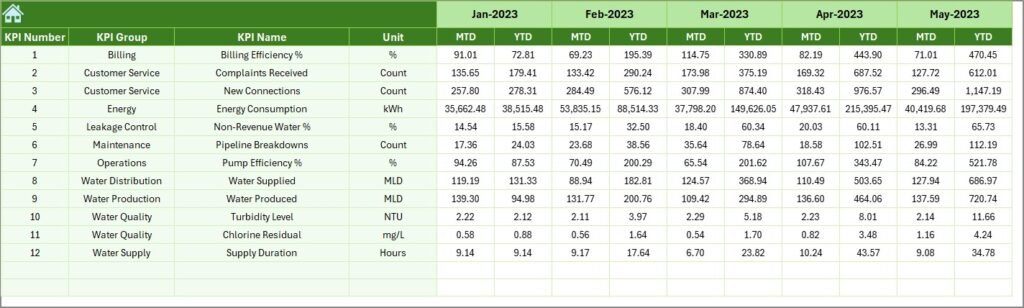 Water Utilities KPI Dashboard in Excel - Next Gen Templates