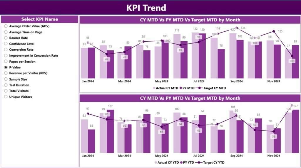 A/B Testing KPI Dashboard in Power BI - Next Gen Templates