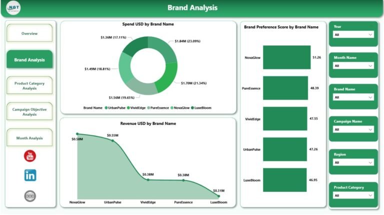 Brand Management Dashboard in Power BI - Next Gen Templates