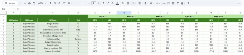 Budget Adherence KPI Dashboard in Google Sheets - Next Gen Templates