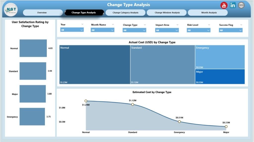 Change Management Dashboard in Power BI - Next Gen Templates