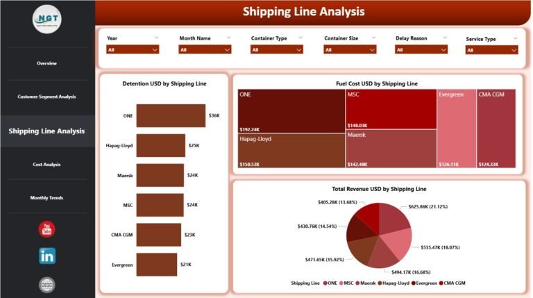 Container Shipping Dashboard in Power BI - Next Gen Templates