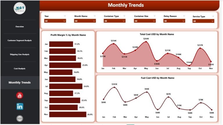 Container Shipping Dashboard in Power BI - Next Gen Templates