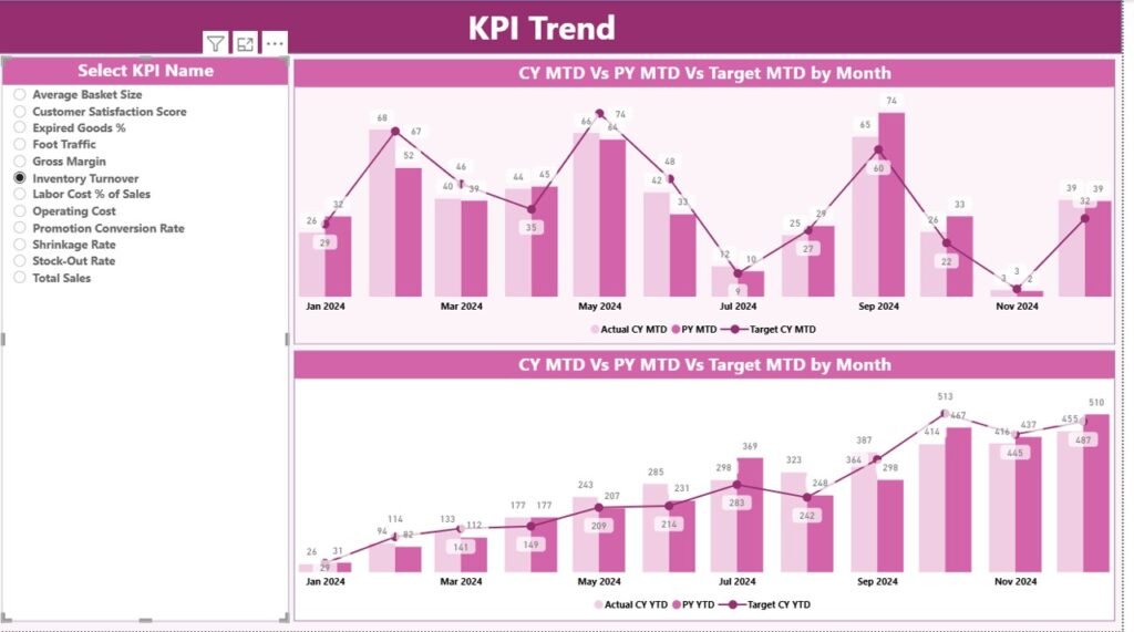 Convenience Stores KPI Dashboard in Power BI - Next Gen Templates