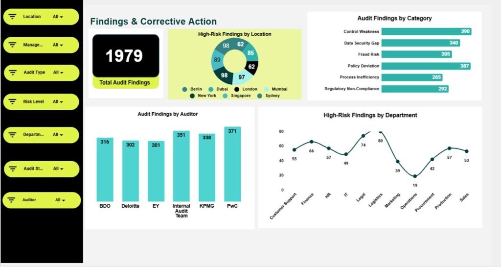 Corporate Audit Dashboard in Google Sheets - Next Gen Templates