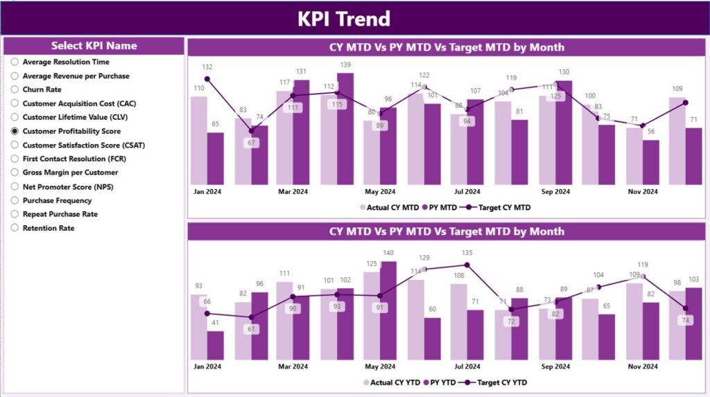 Customer Lifetime Value KPI Dashboard in Power BI - Next Gen Templates