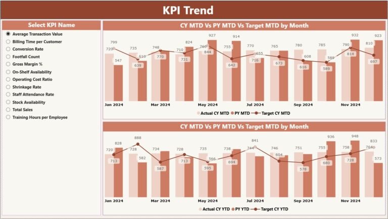 Department Stores KPI Dashboard in Power BI - Next Gen Templates