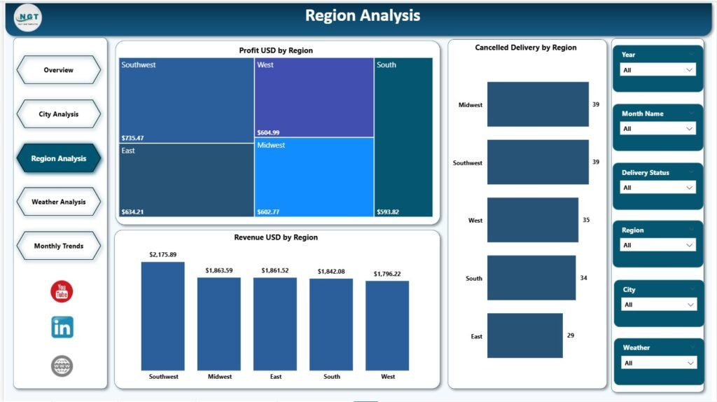 Drone Delivery Services Dashboard in Power BI - Next Gen Templates