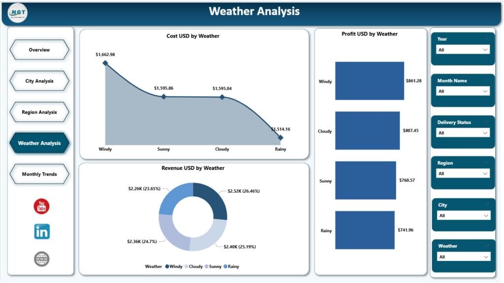 Drone Delivery Services Dashboard in Power BI - Next Gen Templates